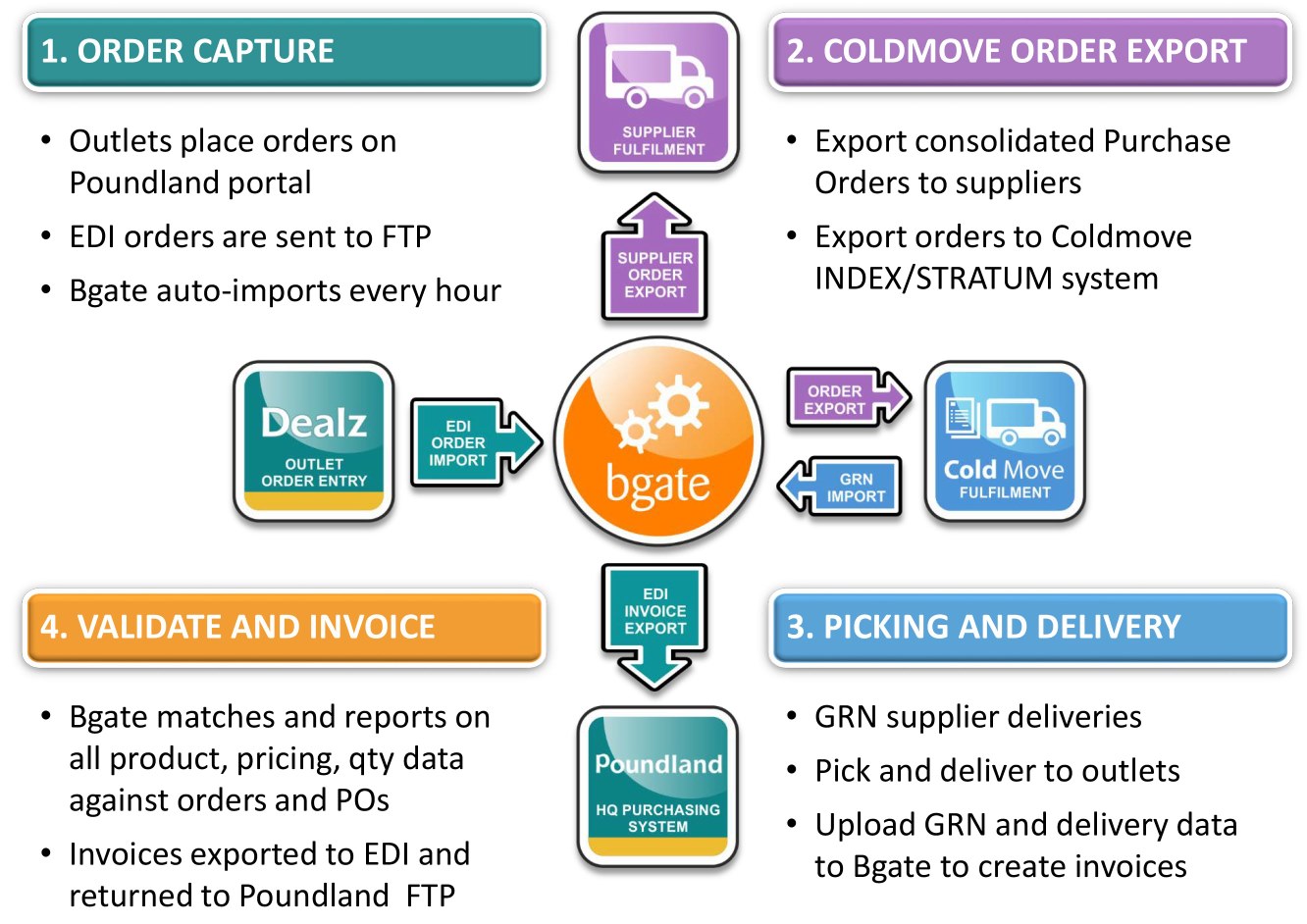 Cold Move integrate seamlessly with DEALZ/ Poundland supply-chain ...